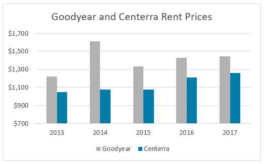 Real Property Management Phoenix Valley: March 2018