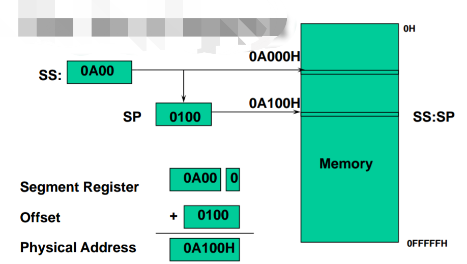 8086 Memory Segmentation