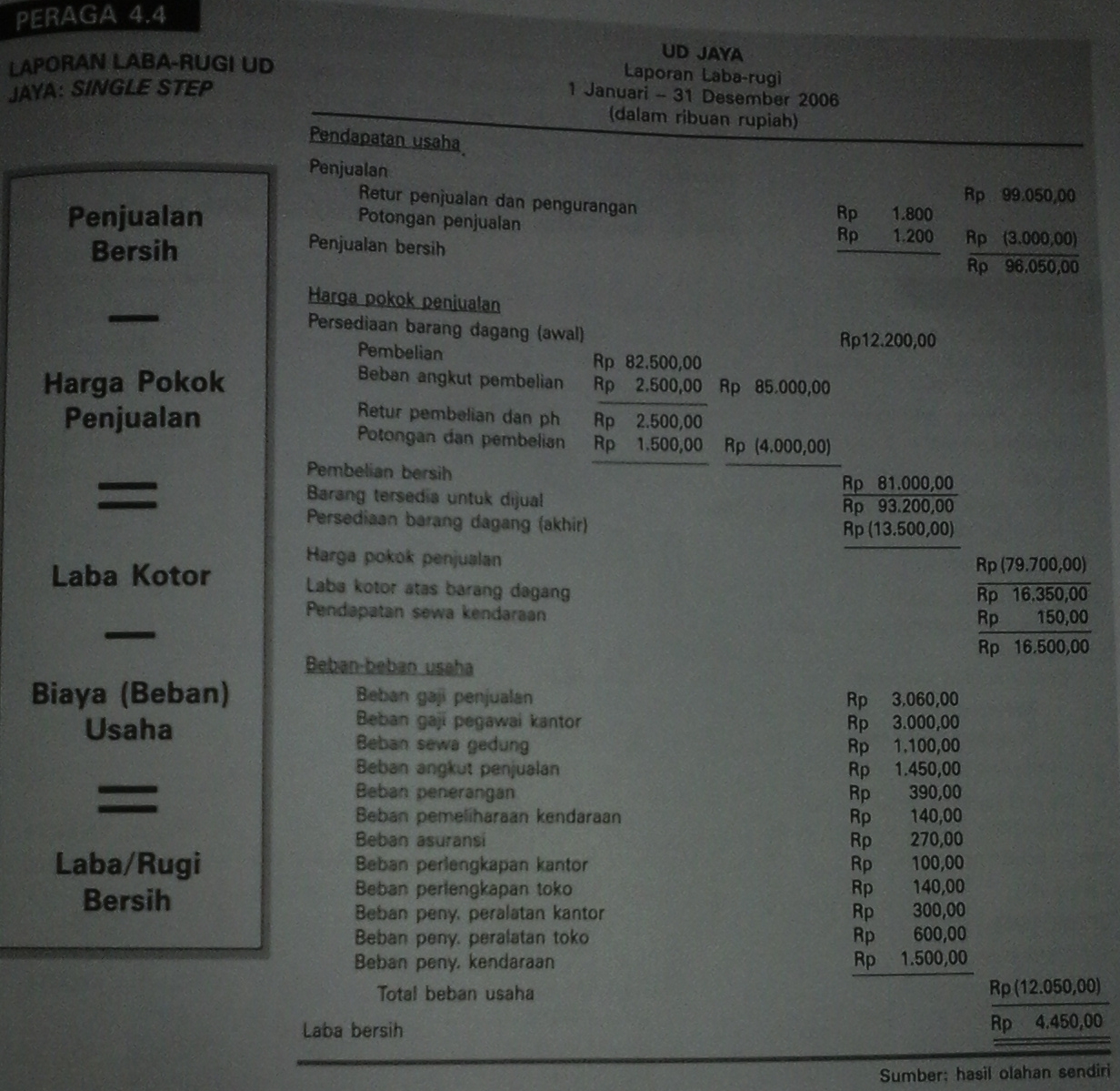Laporan Laba Rugi | YUNIPEDIA