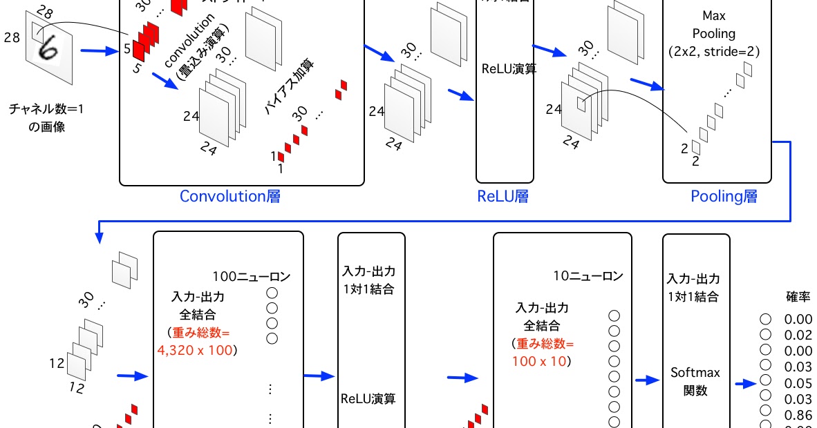 sparse-dense by FoYo: CNN（Convolutional Neural Network）の仕組みを見る