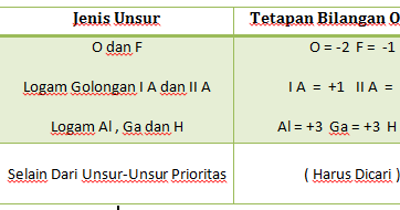 Cara Menentukan Bilangan Oksidasi Dari Unsur Yang Terdapat Di Dalam ...