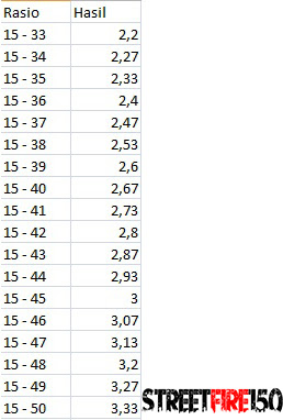 STREETFIRE-150: Ukuran Ban dan Final Gear Ratio untuk Velg Standar CB150R