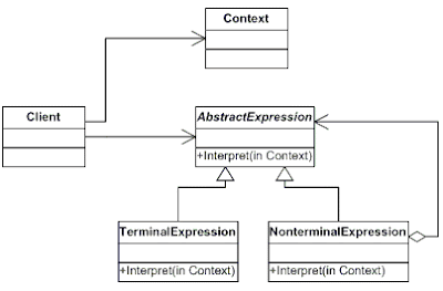 Interpreter Design Pattern