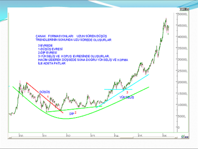 Teknik Analiz Formasyonlar: Trend Dönüş Formasyonu Çanak / Ters Çanak ...