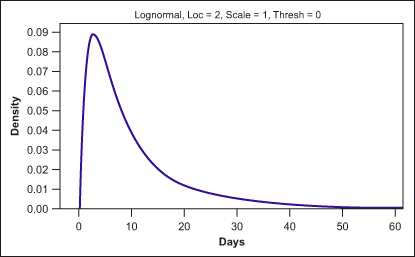 Non-normal Data Needs Alternate Control Chart Approach | Process News