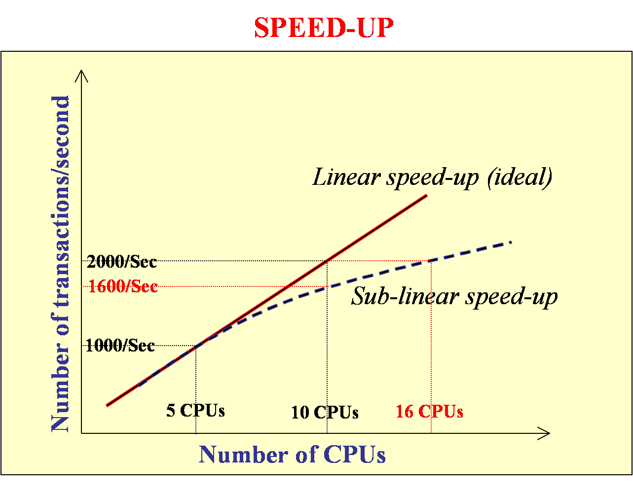 Speed Up Vs Scale Up | GTU MCA MATERIAL FOR DBMS II
