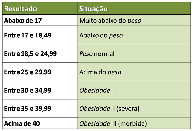 11 de Outubro - Dia Mundial de combate a Obesidade
