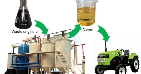 What is waste engine oil recycling process plant