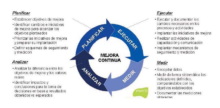 Ciclo de Deming ~ BLOG EDUCATIVO: Auditora y Control de Calidad