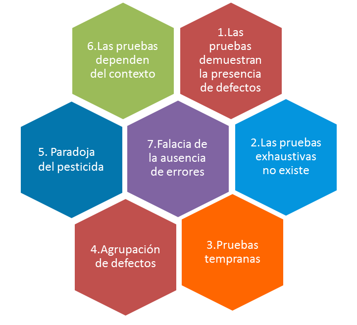 Pruebas de Software: Principios de pruebas de Software