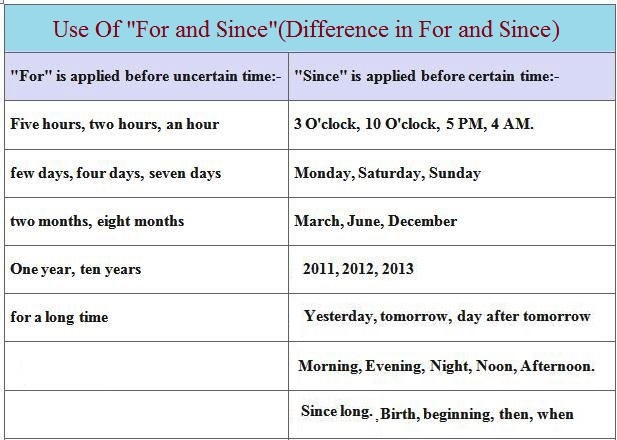 English Grammar lesson- Use of For / Since in Tense,Sentence