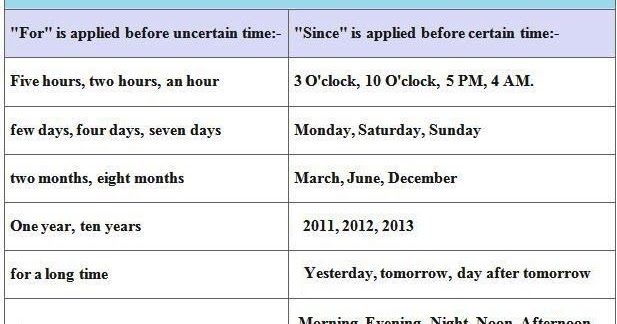 English Grammar lesson- Use of For / Since in Tense,Sentence