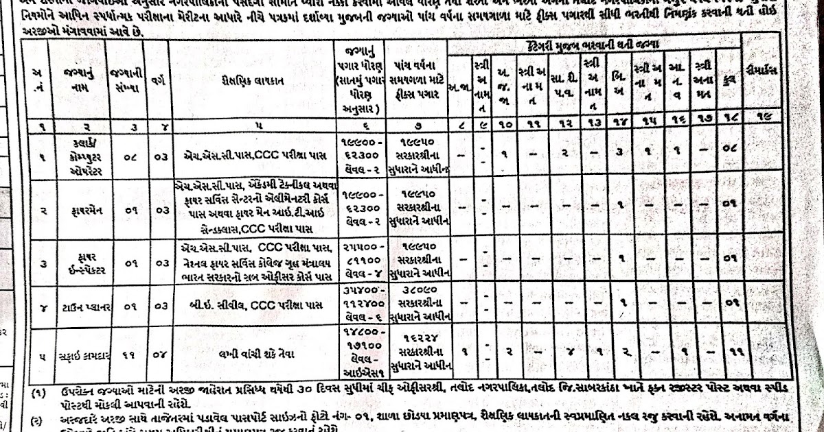 Talod Nagarpalika Recruitment for Various Posts - Alerts Maru Gujarat