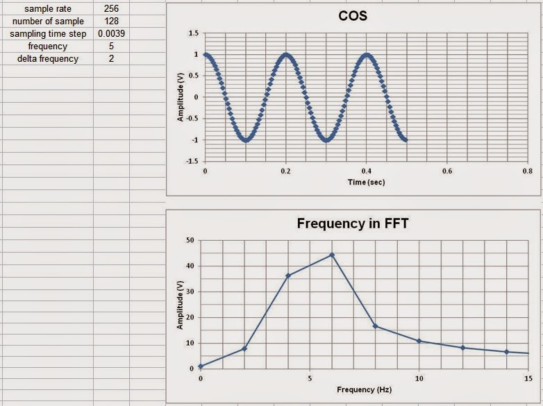 Yufan-fansbook: [Excel]-用EXCEL做快速傅立葉轉換_FFT in Excel(Fast Fourier ...