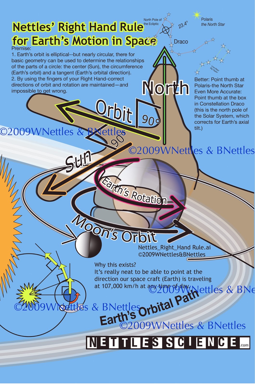 NettlesScience: Right Hand Rule of Earth's Motion in Space