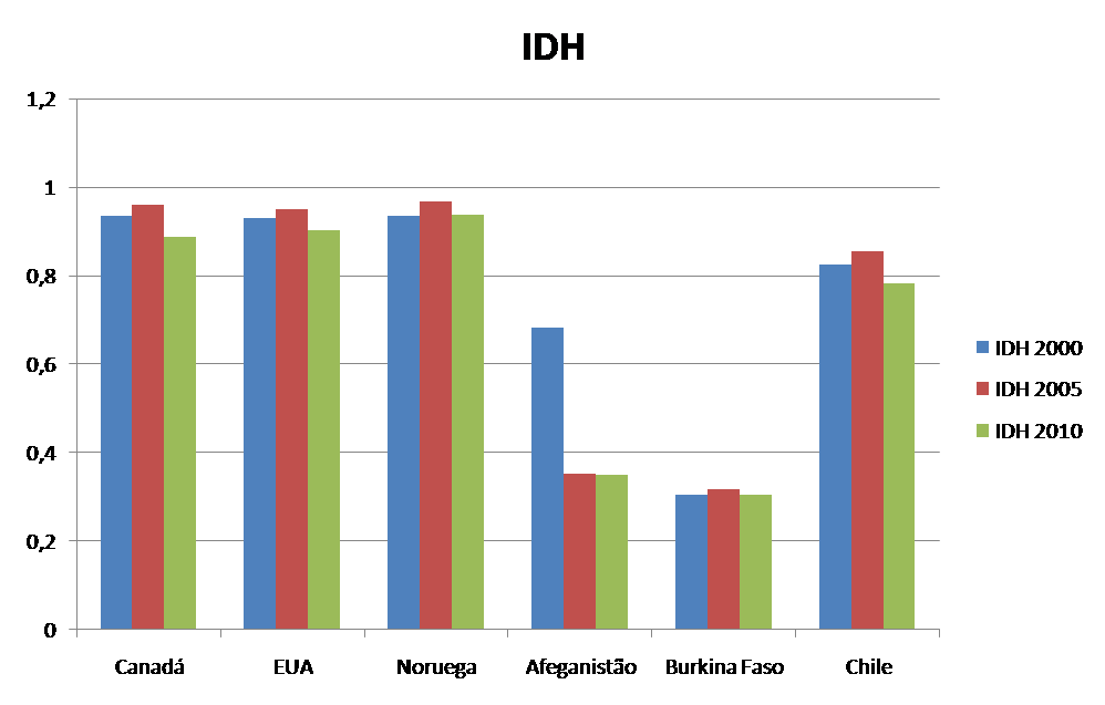 Acontece no mundo.: IDH- grupo 1