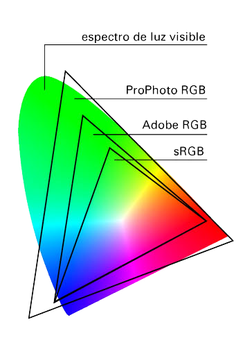 Mi fotografia digital: ¿Que es el espacio de color?