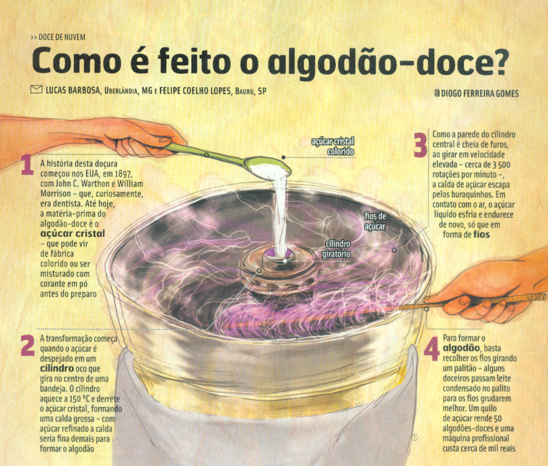 Valéria Vilma.: Como é feito o algodão-doce?