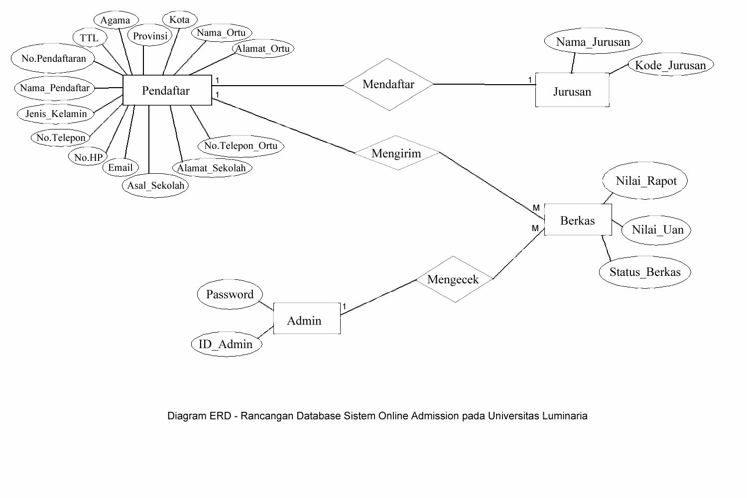 Amazia's Blog: Laporan Progress Proyek Akhir Mata Kuliah Pemrograman ...