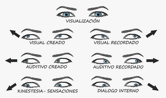 pnl+mover+los+ojos+claves+de+acceso.jpg (582×344) | Lenguaje corporal ...