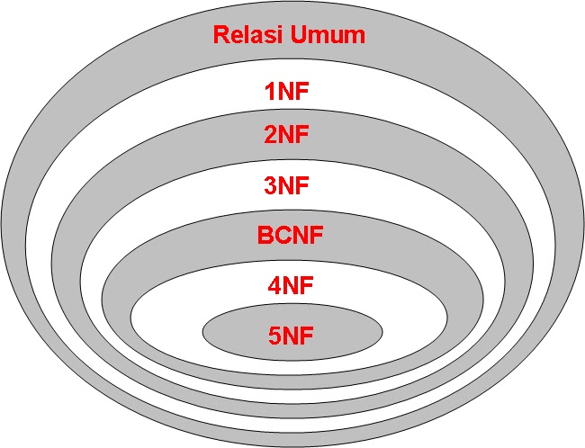 Modul 3. Normalisasi Basis Data ~ SmartCity