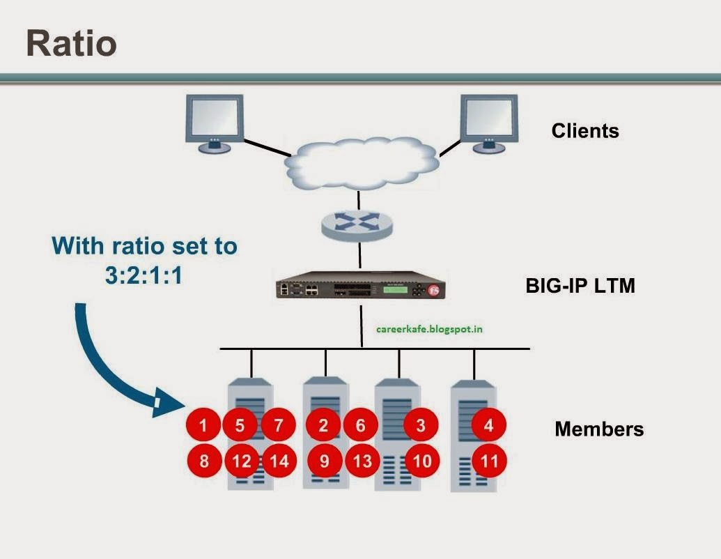 DevOps and Middleware Engineering: BIG IP F5 Material