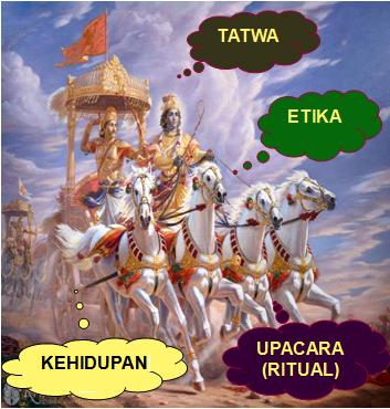 Tiga Kerangka Dasar Agama Hindu - TATWAM ASI