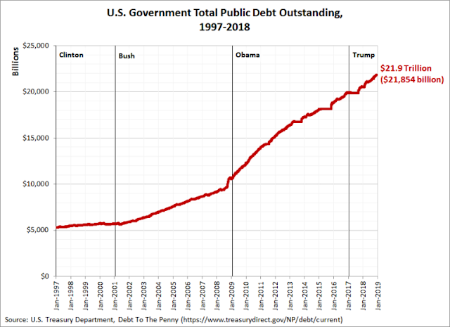 EconomicPolicyJournal.com: Interest Due on U.S. National Debt Starts to ...