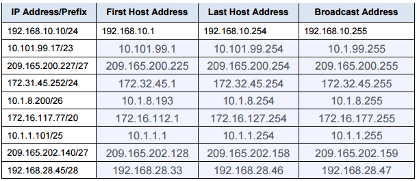 Kommunikationssysteme und Netzwerktechnik: IPV4 Adressen