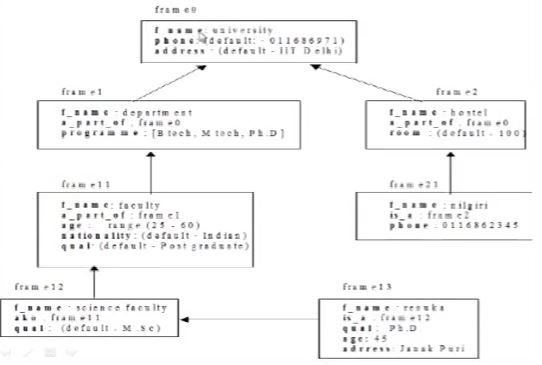 Knowledge Representation using Frames in Artificial Intelligence - New ...