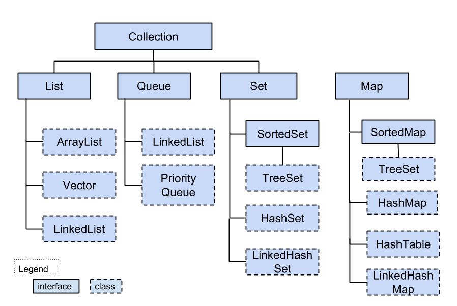 Java Data Structures