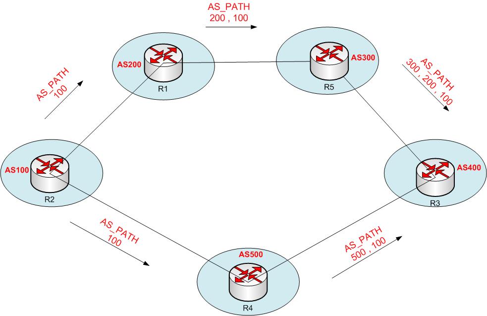 Network freak: BGP Attribute - AS_PATH