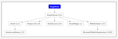 Muhammad Shujaat Siddiqi: Using Nuget Packages in an Enterprise Software