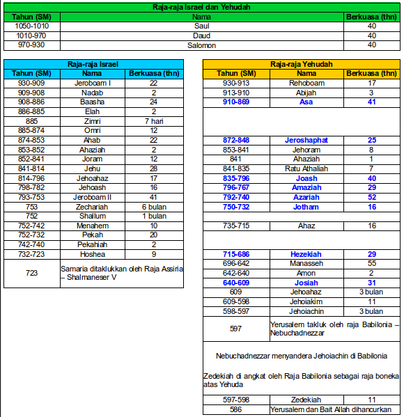 Sejarah Israel Purba: Khirbet Qeiyafah, bukti kerajaan Daud?