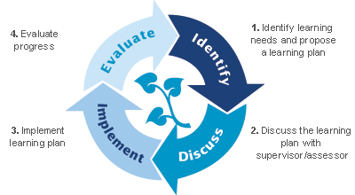 Needs Analysis Complete | DM-Learning