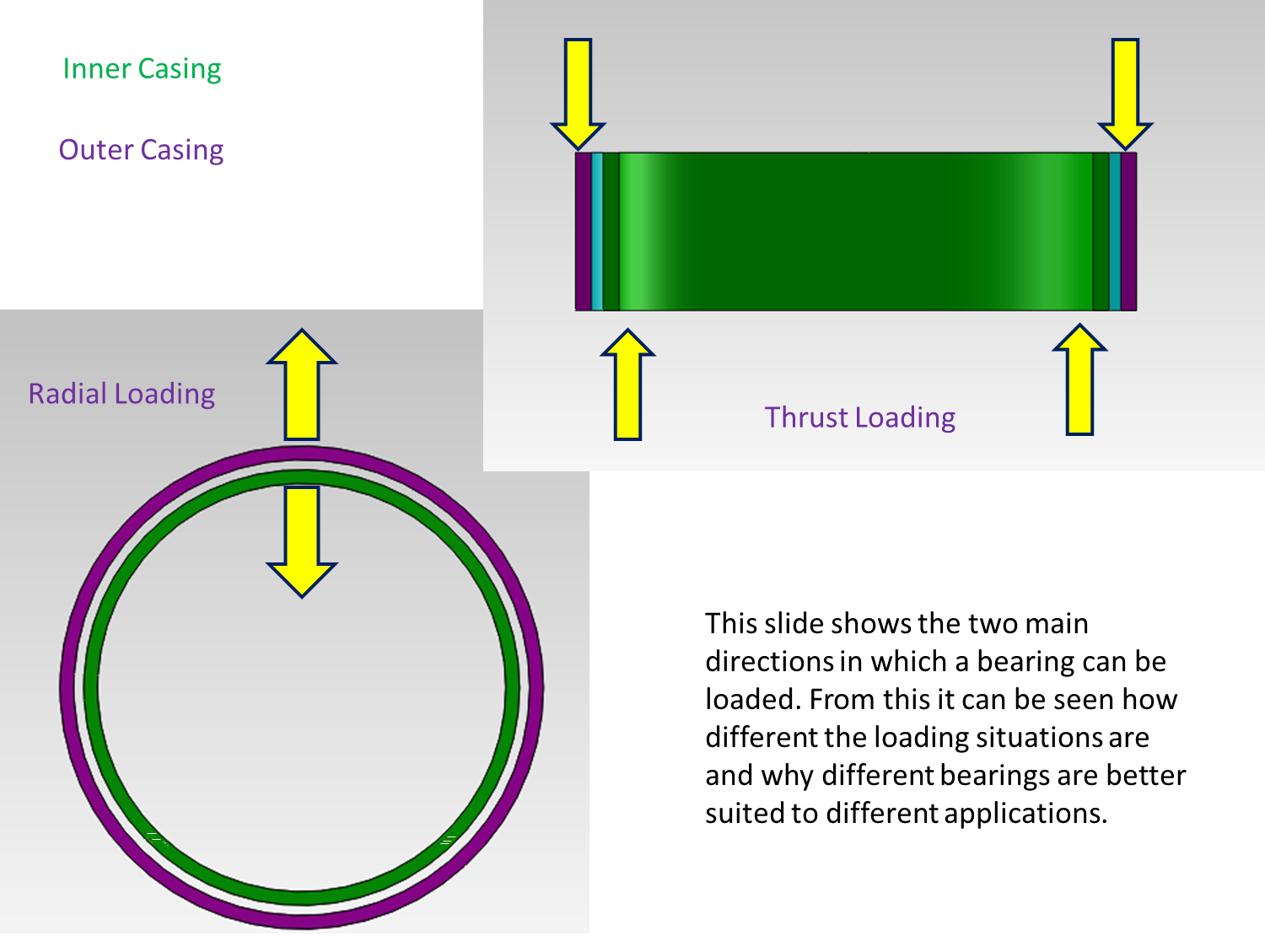 ME2045 Group I 11-12: Research - Bearing Types and Applications