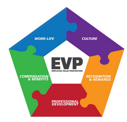 Employee Value Proposition - EVP