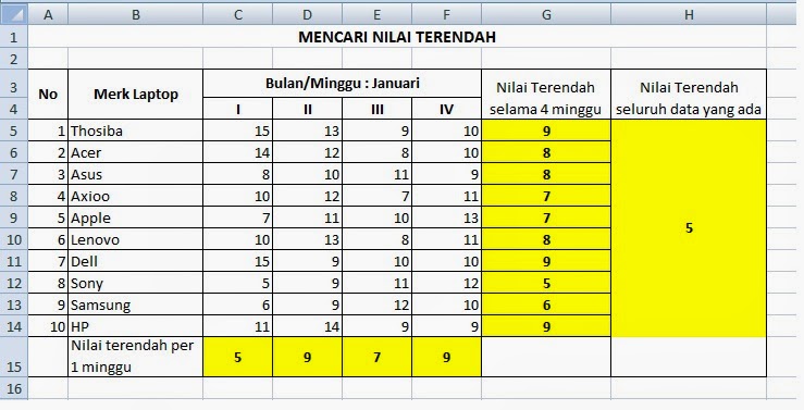 Mencari Nilai Terkecil Dengan Rumus Excel MIN Microsoft Excel 2010 ...
