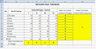 Mencari Nilai Terkecil Dengan Rumus Excel MIN Microsoft Excel 2010 ...