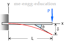 MECHANICAL ENGINEERING: Deflection Of Beams