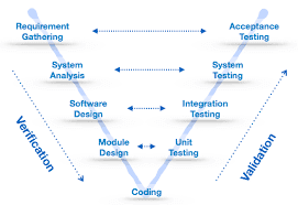 Electronics P.S: embedded product development life cycle
