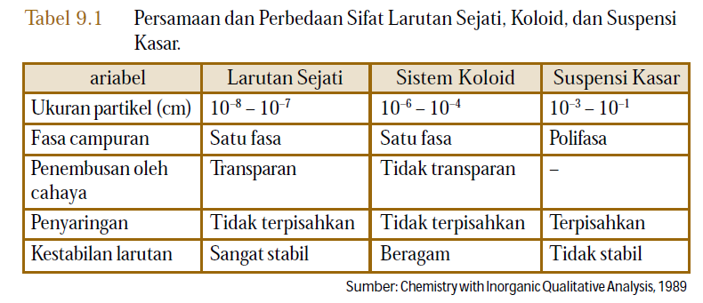 Sistem Koloid ~ GEMAR KIMIA