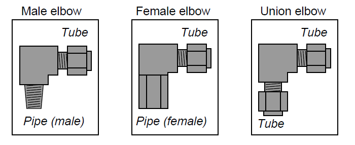 Automation and Instrumentation: Tube and Tube Fittings