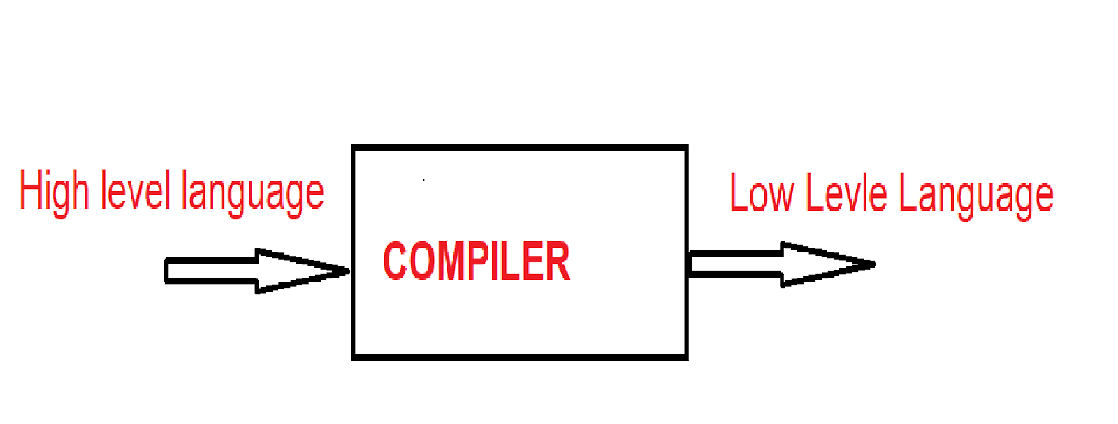 Compiler Design | complier design notes | CD | Cd notes | computer science