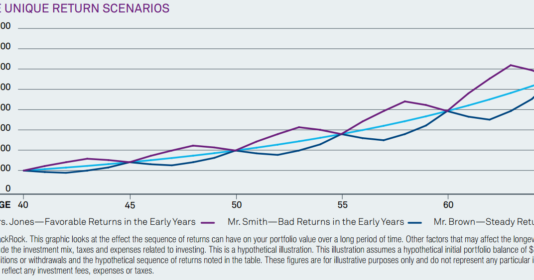 Retirement Investing Today: Insuring Against Sequence of Returns Risk ...