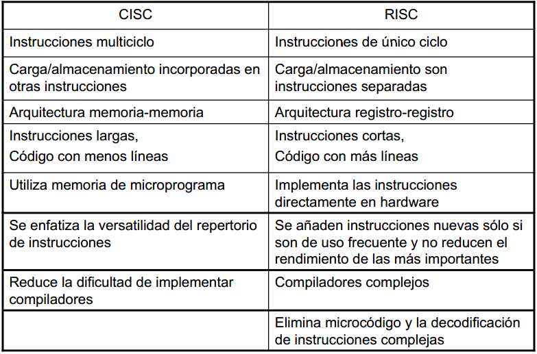 Tipos de Instrucciones ~ Arquitectura de Hardware