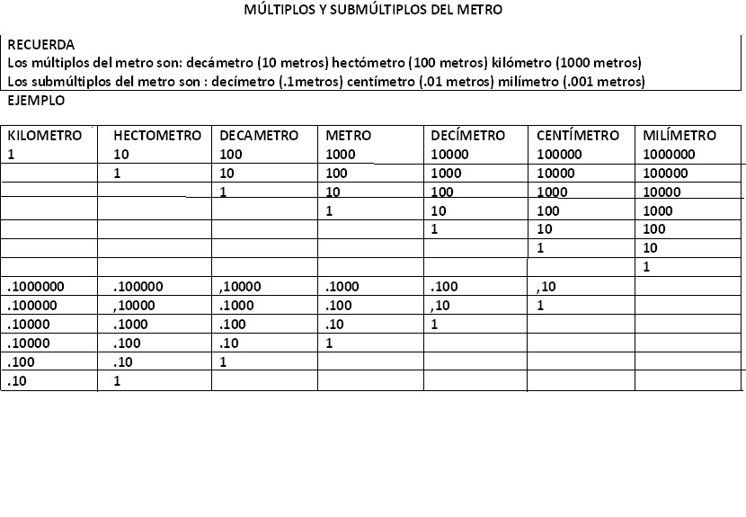 MULTIPLOS Y SUBMULTIPLOS METRO - todo para tu clase