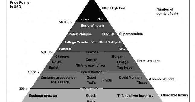 Luxury Brands Hierarchy Pyramid : ~ Online Marketing Trends