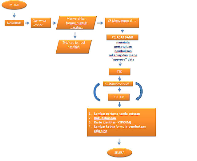 Deddy Kurniawan: Flowchart Pembukaan Rekening Tabungan