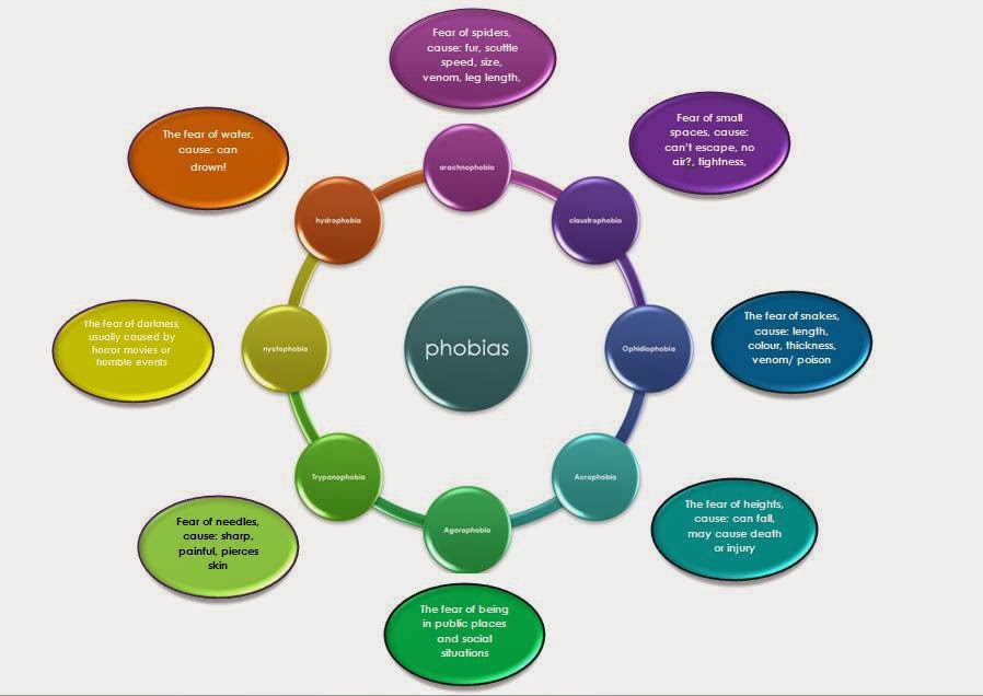 dark soul: phobia mind map (horror project)